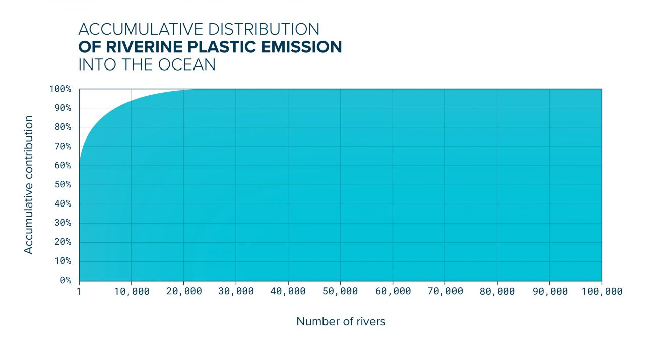 Why Rivers are the Key to Rapidly Stopping Plastic Pollution • Updates ...