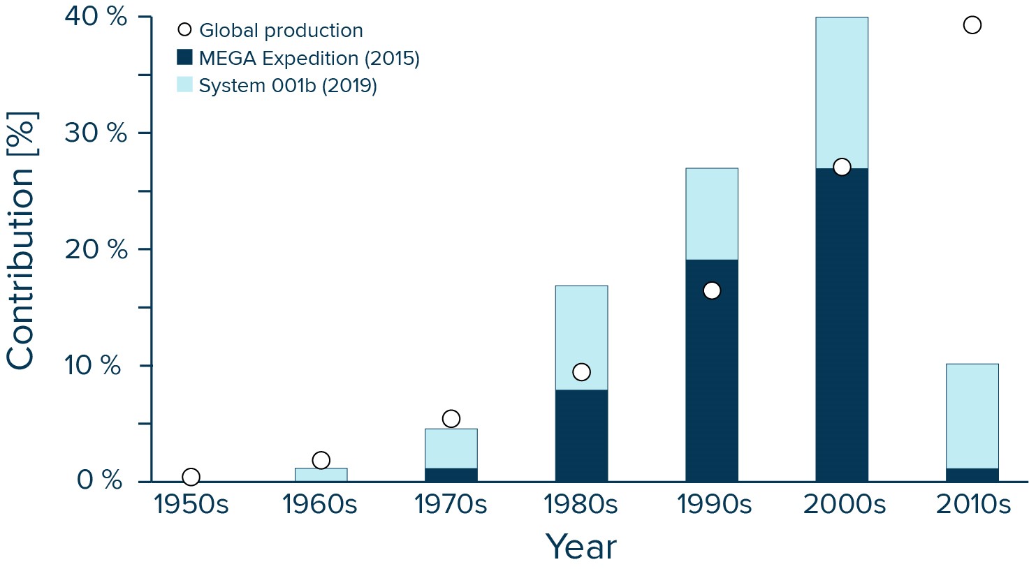 Why We Must Clean The Ocean Garbage Patches • Updates • The Ocean Cleanup