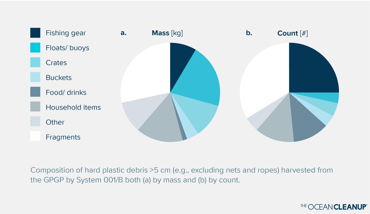 The Other Source: Where Does Plastic in the Great Pacific Garbage Patch ...