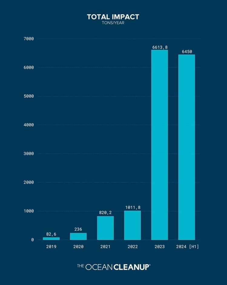 Updates | The Ocean Cleanup